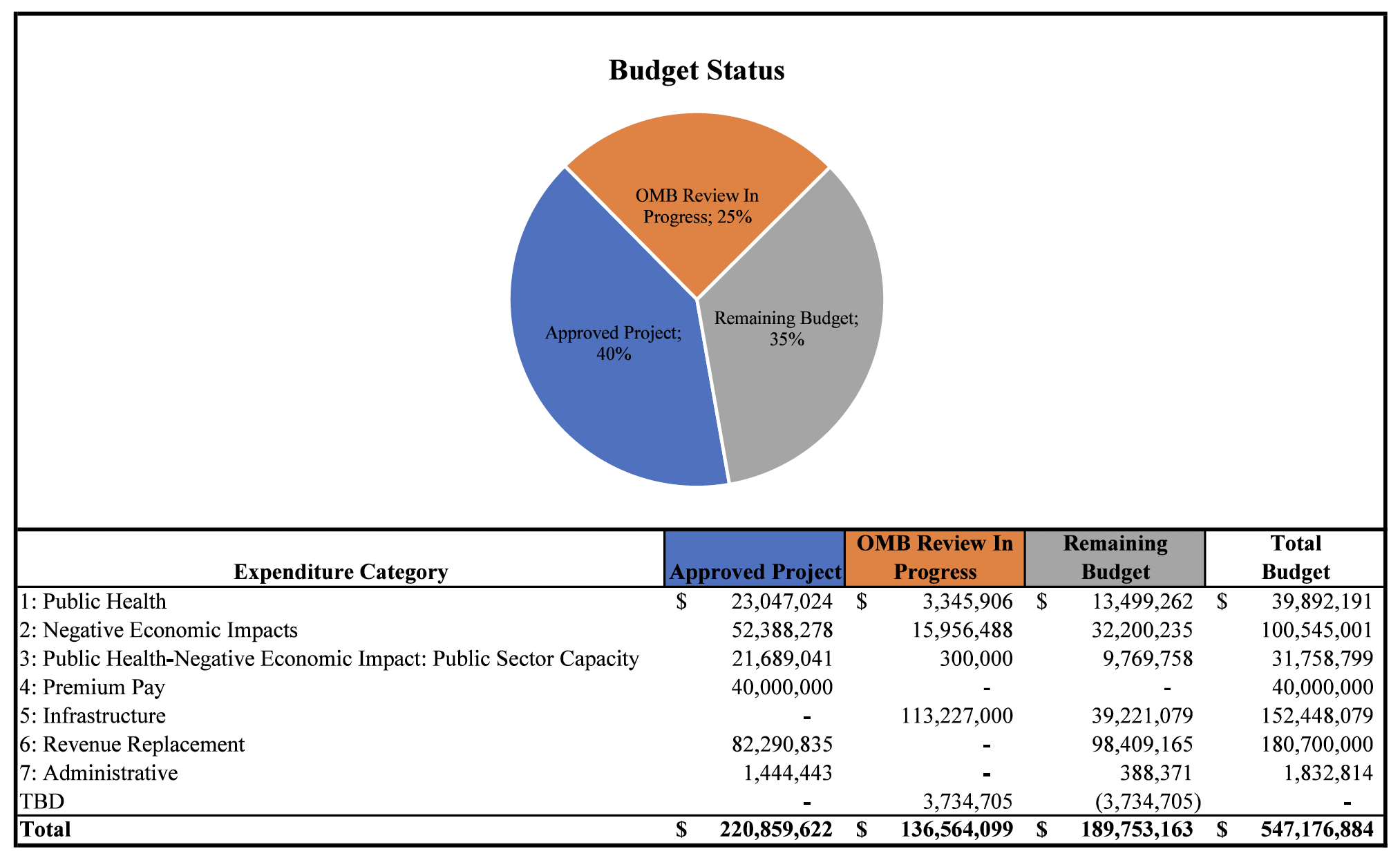 American Rescue Plan Act - VI OMB